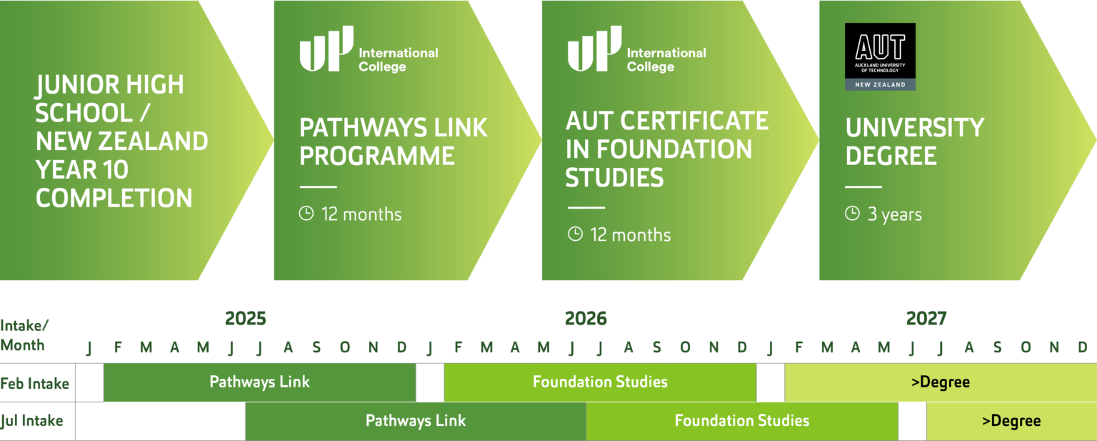 Pathways Link - AUT – Top 1% of universities world-wide